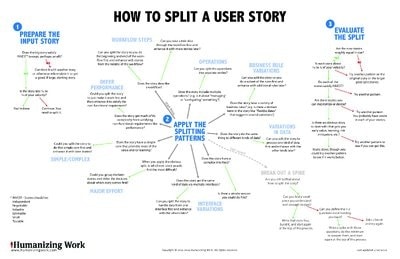 Story Splitting Flowchart | QAgile - Jakość w Agile